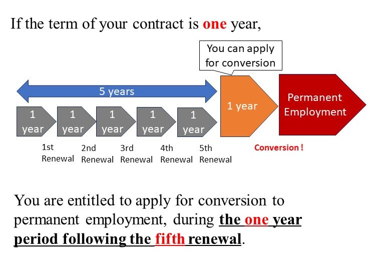 How to apply for Conversion to Permanent Employment | Highly Skilled Japan