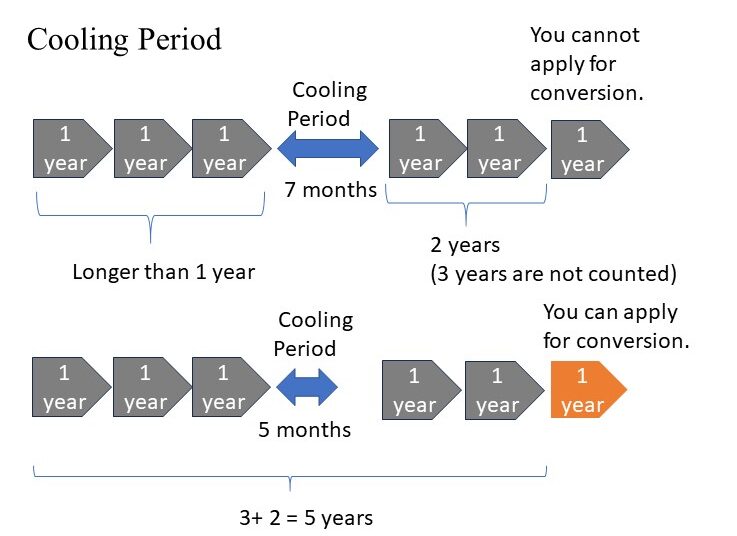 How to apply for Conversion to Permanent Employment | Highly Skilled Japan